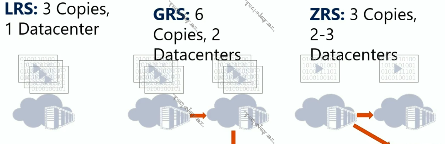 Azure Storage Availability mexanizmləri | TechNet.Az