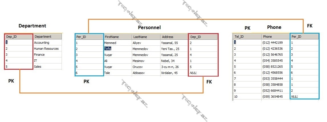 Transact-SQL. CREATE TABLE operatoru. Cədvəllərin yaradılması (az-AZ ...