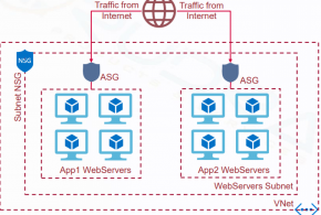 NSG və ASG nədir? | TechNet.Az