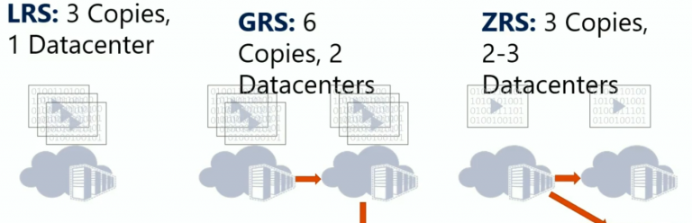 Azure Storage Availability mexanizmləri | TechNet.Az