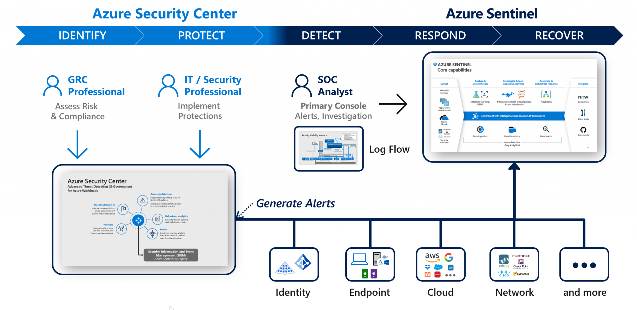 Azure Sentinel -1 ci hissə. Ümumi anlayış. | TechNet.Az